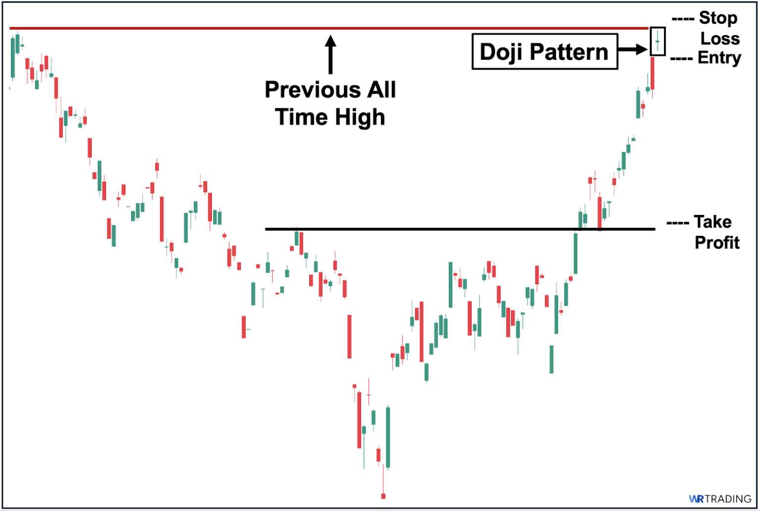 Doji Candlestick Pattern: Types, Examples & How To Trade It