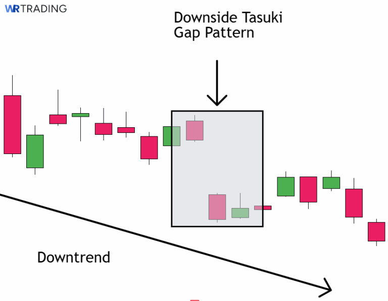 Tasuki Gap (Upside & Downside) Candlestick Pattern | Trading Tutorial