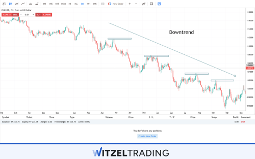 All Forex Market Strucutre - Explanation For Forex Traders