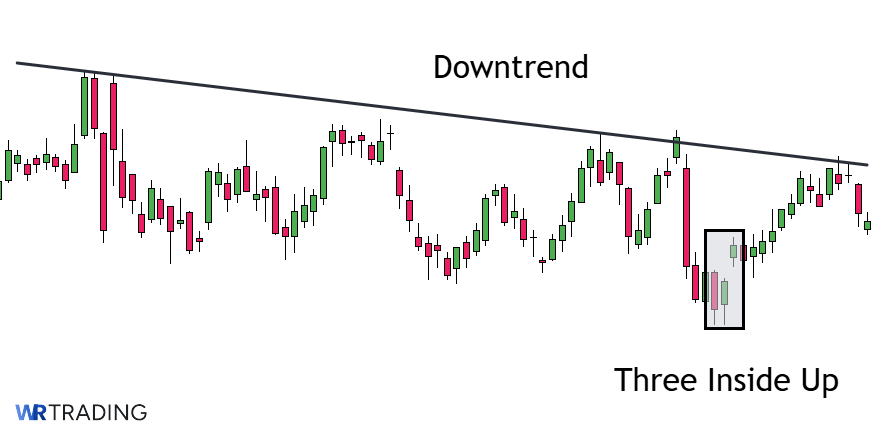 Three Inside Up Pattern | Examples, Trading & Formation
