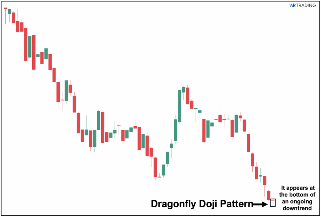 Dragonfly Doji Pattern: Examples, Meaning & Trading