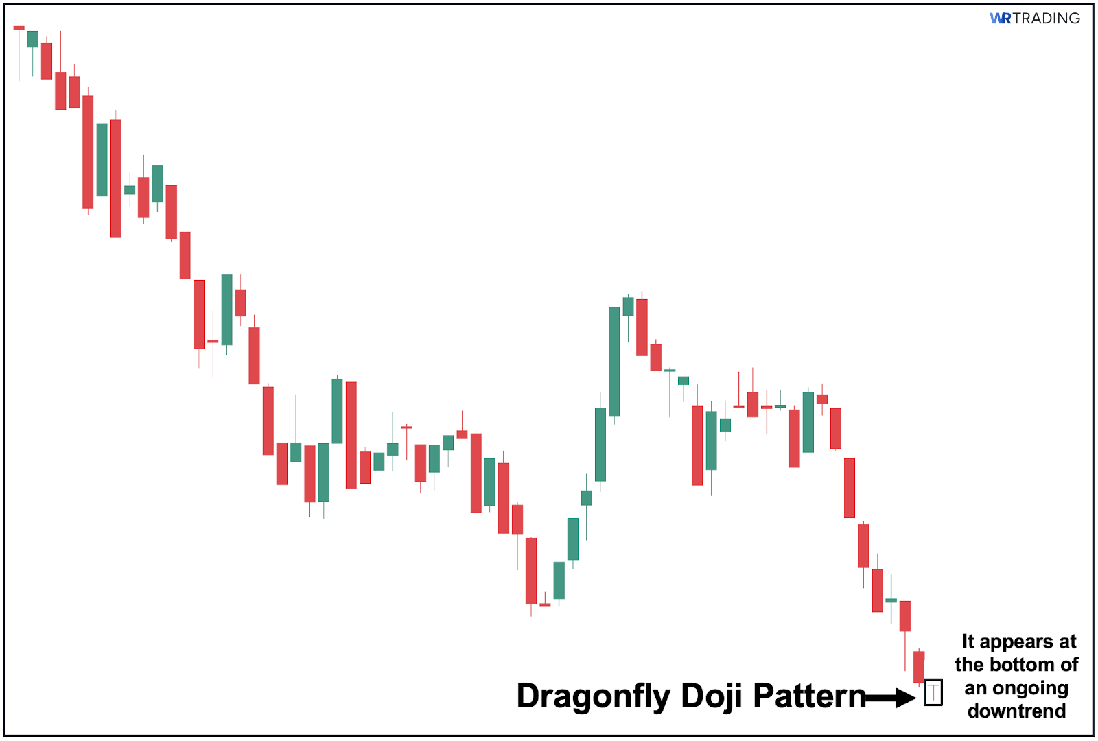 Dragonfly Doji Pattern: Examples, Meaning & Trading