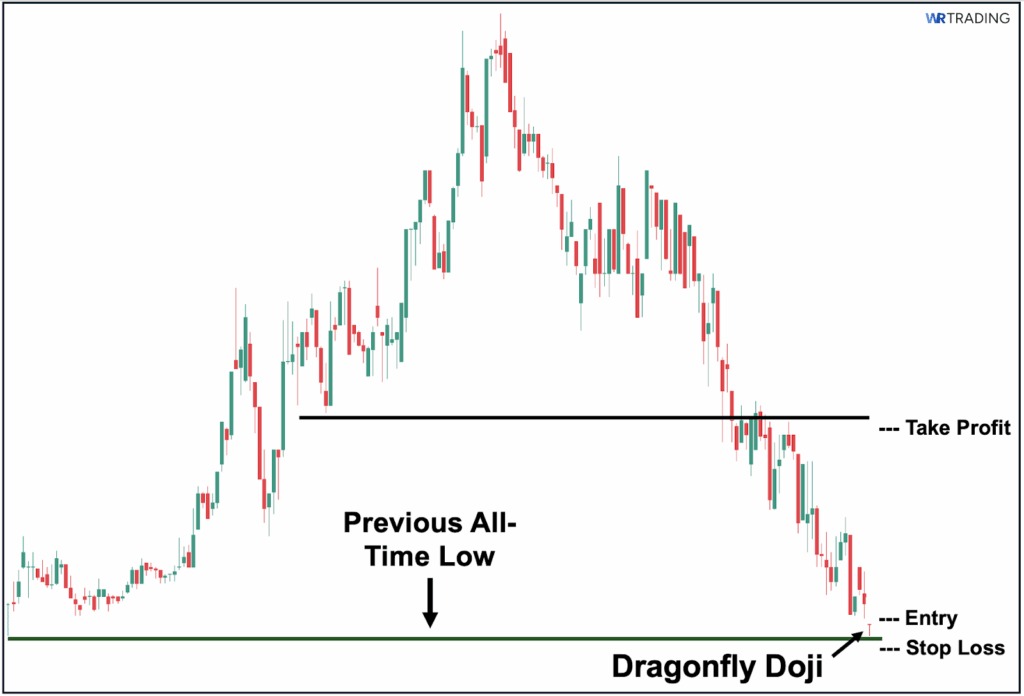 Dragonfly Doji Pattern: Examples, Meaning & Trading