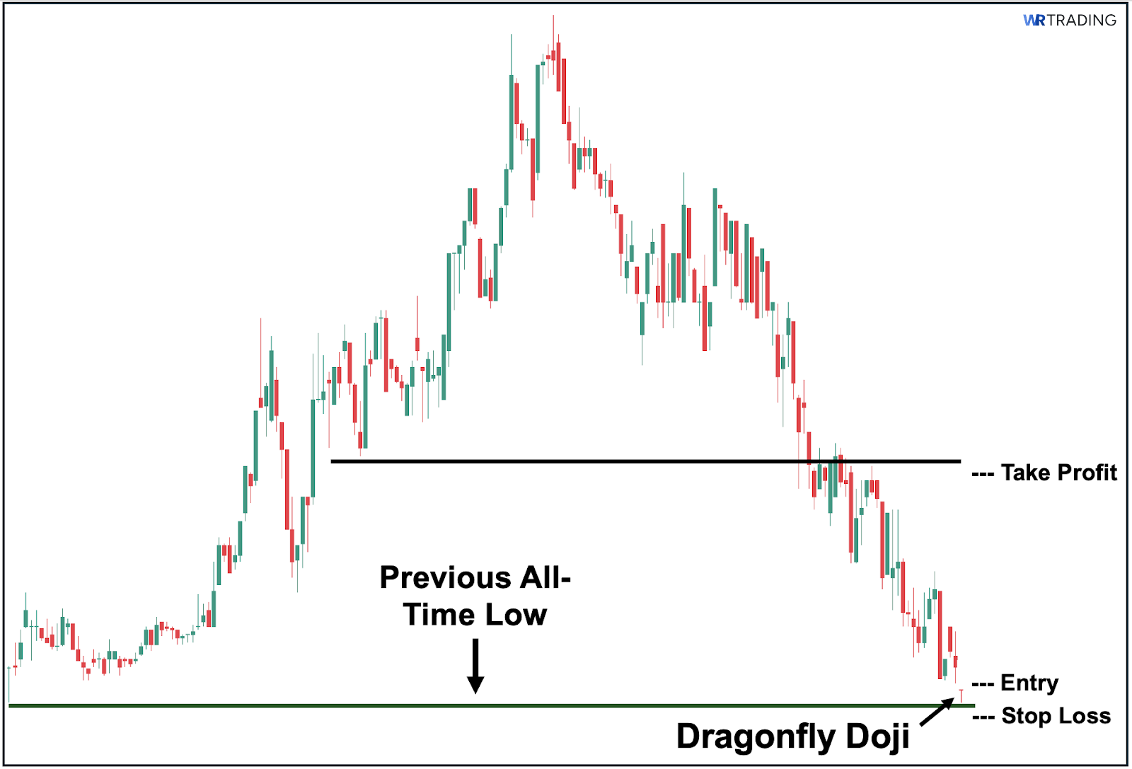 Dragonfly Doji Pattern: Examples, Meaning & Trading
