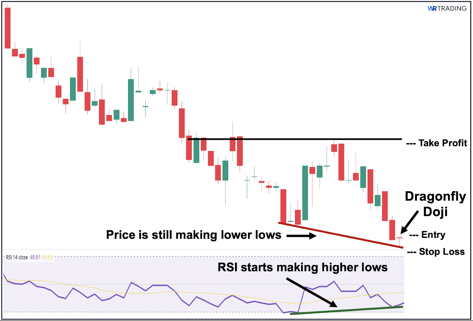 Dragonfly Doji Pattern: Examples, Meaning & Trading