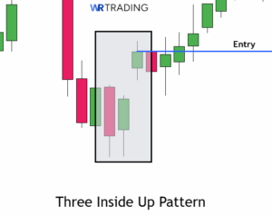 Three Inside Up Pattern | Examples, Trading & Formation