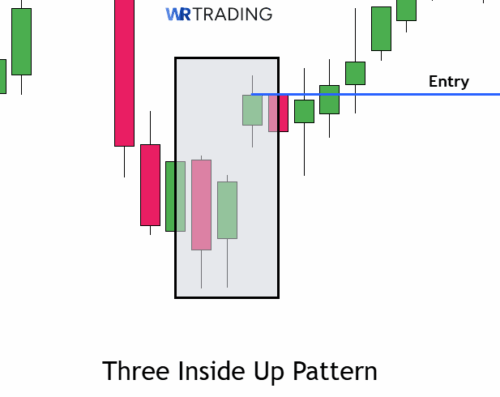 Three Inside Up Pattern | Examples, Trading & Formation