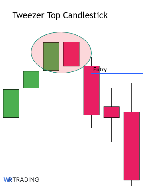 Tweezer Top Candlestick Pattern: Meaning, Examples & Trading Meaning