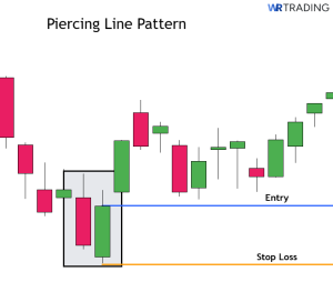 Piercing Line Candlestick Pattern | Examples & Trading