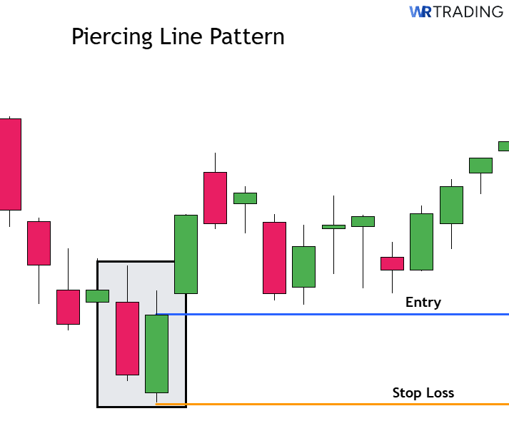 Piercing Line Candlestick Pattern | Examples & Trading
