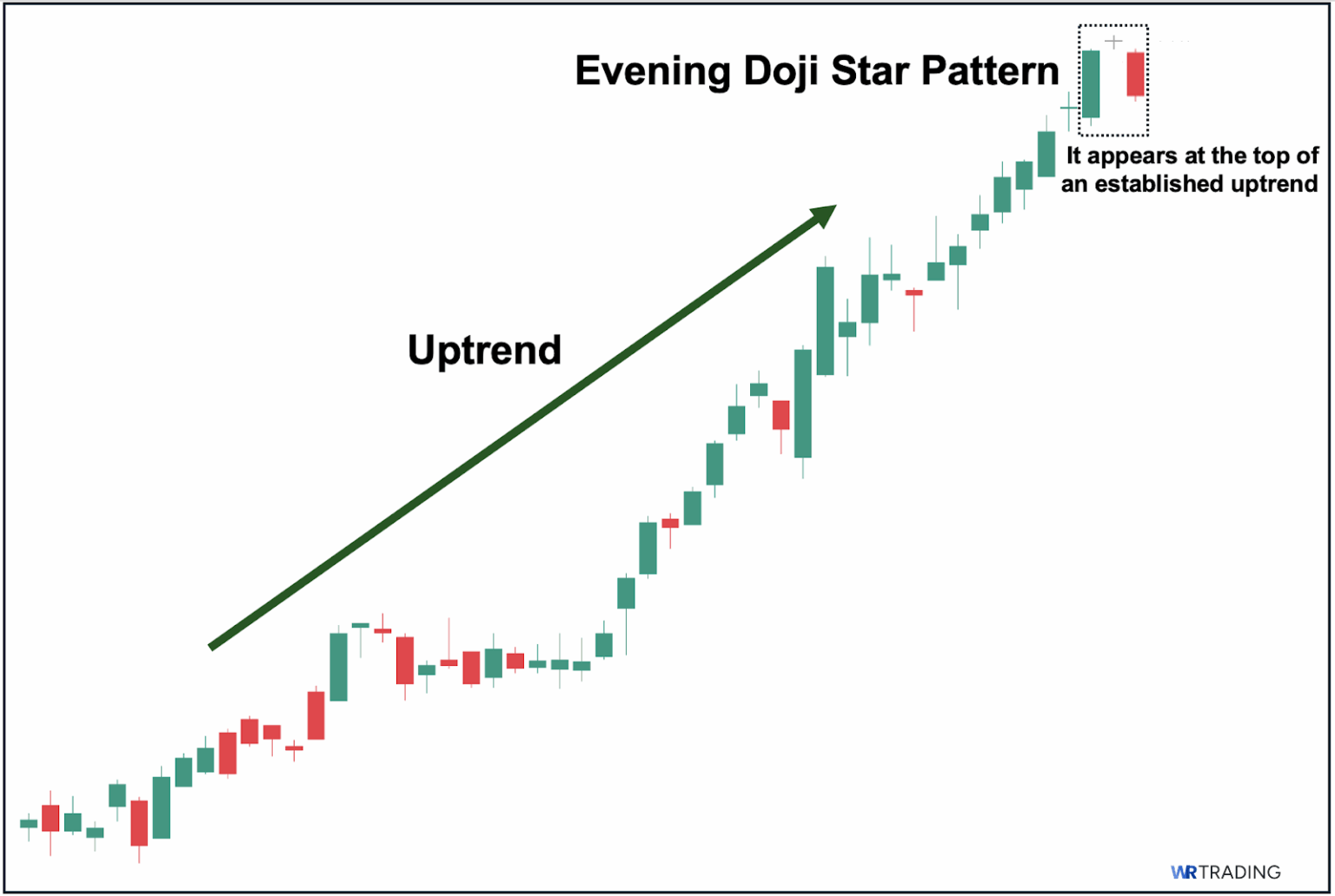Evening Doji Star Pattern: Meaning, Examples, & Trading
