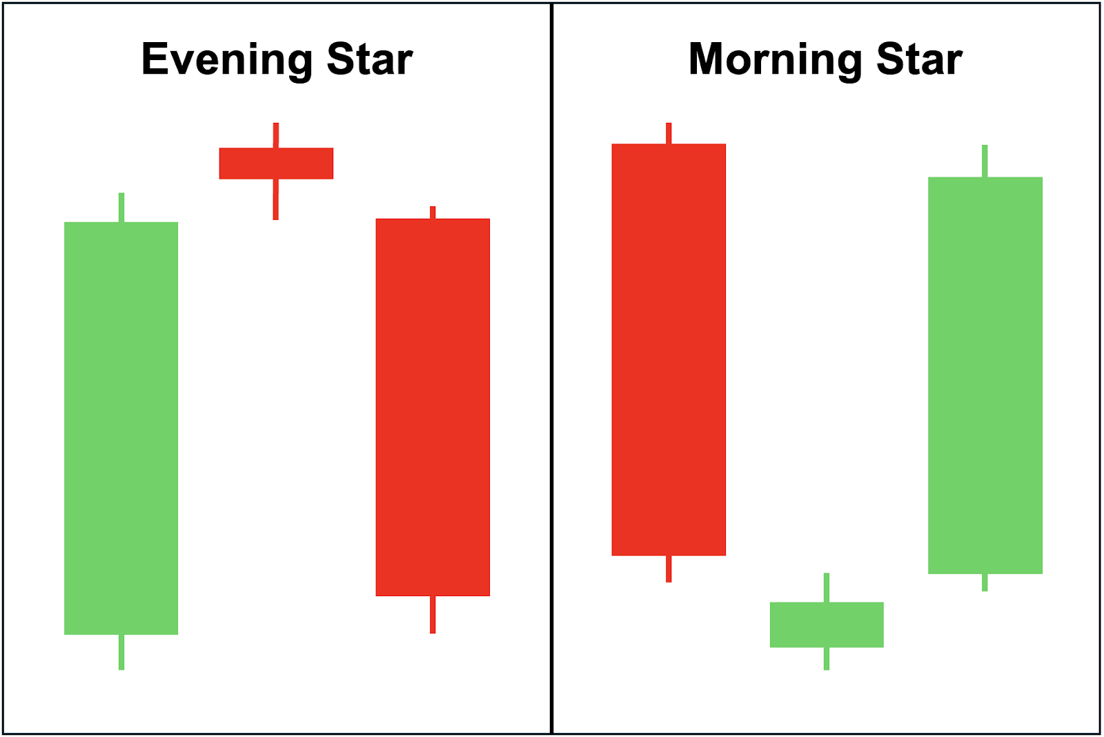 Evening Star Candlestick Pattern | Example & Trading
