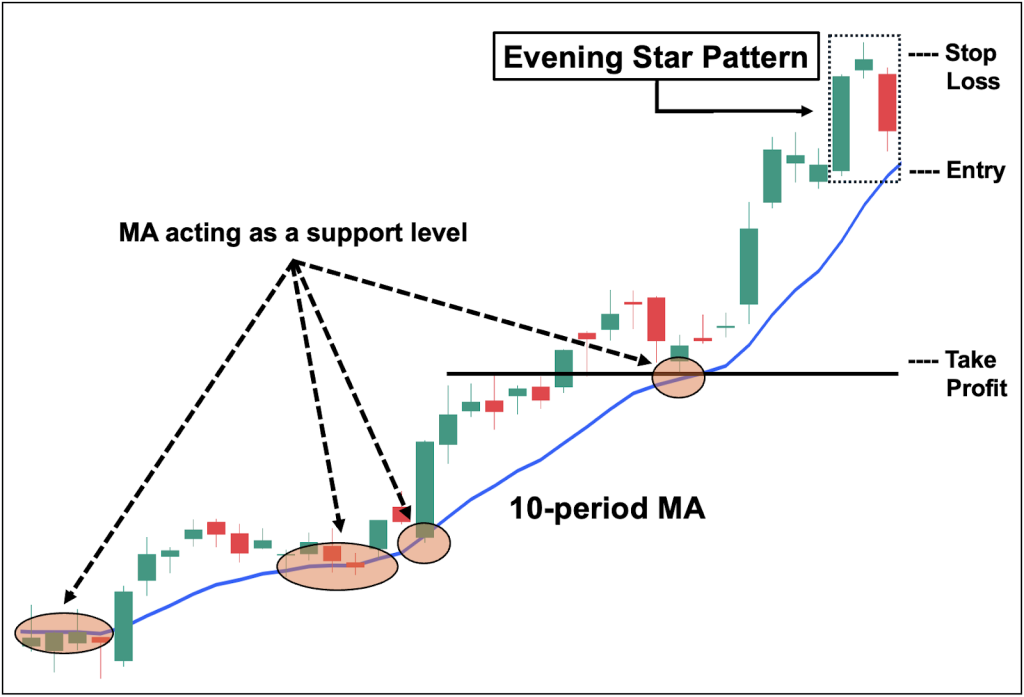Evening Star Candlestick Pattern | Example & Trading