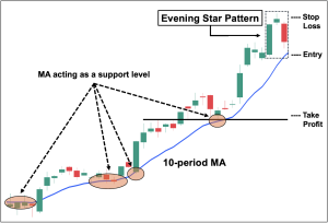 Evening Star Candlestick Pattern | Example & Trading