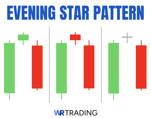 Evening Star Candlestick Pattern | Example & Trading