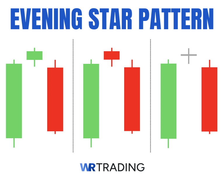 Evening Star Candlestick Pattern | Example & Trading