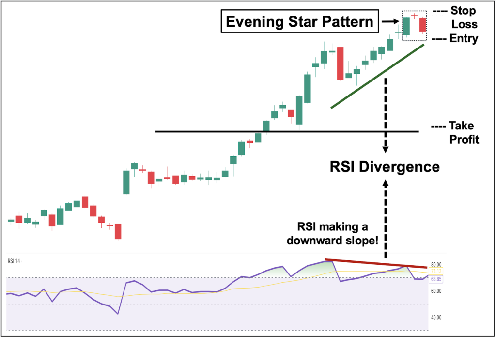 Evening Star Candlestick Pattern | Example & Trading