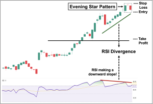 Evening Star Candlestick Pattern | Example & Trading