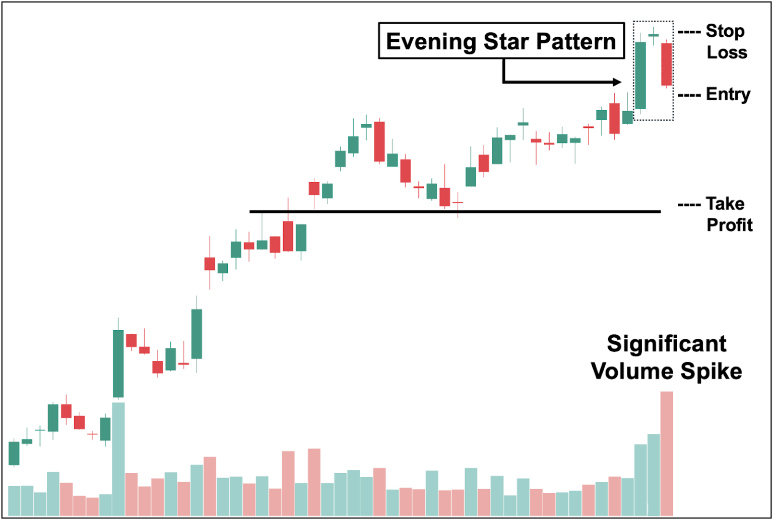Evening Star Candlestick Pattern | Example & Trading
