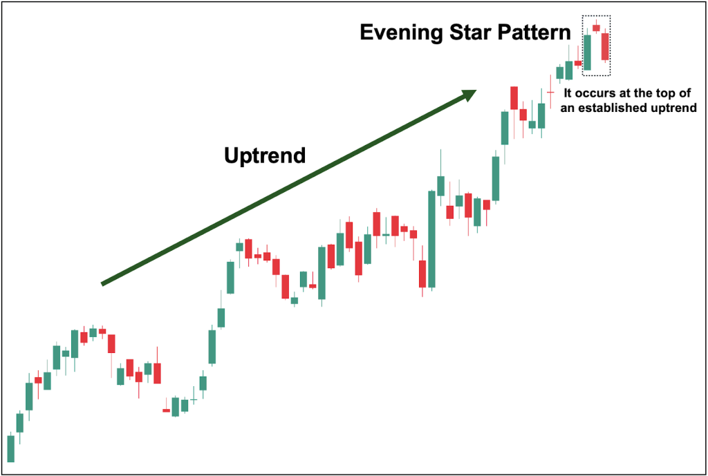 Evening Star Candlestick Pattern | Example & Trading