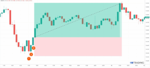 Three Inside Up Pattern | Examples, Trading & Formation
