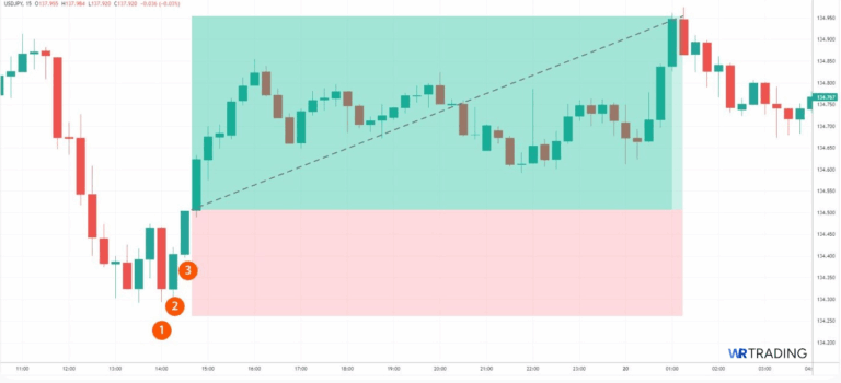 Three Inside Up Pattern | Examples, Trading & Formation