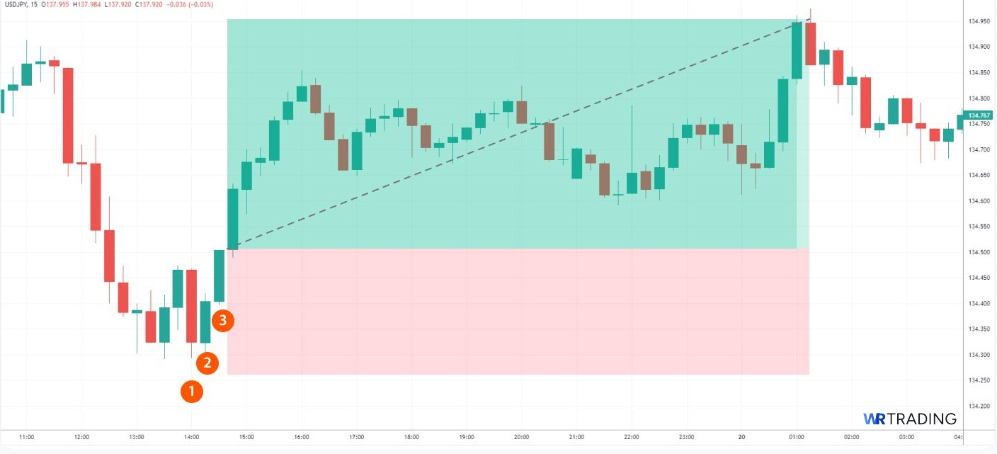 Three Inside Up Pattern | Examples, Trading & Formation