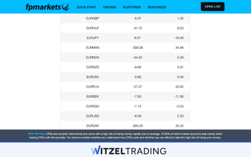 What Is A Swap In Forex Trading?