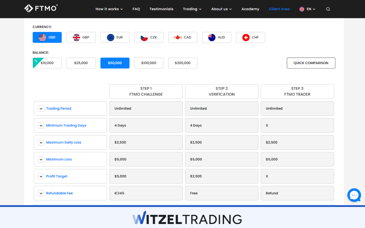 FTMO Reviews (5 Ratings) - All Pros And Cons