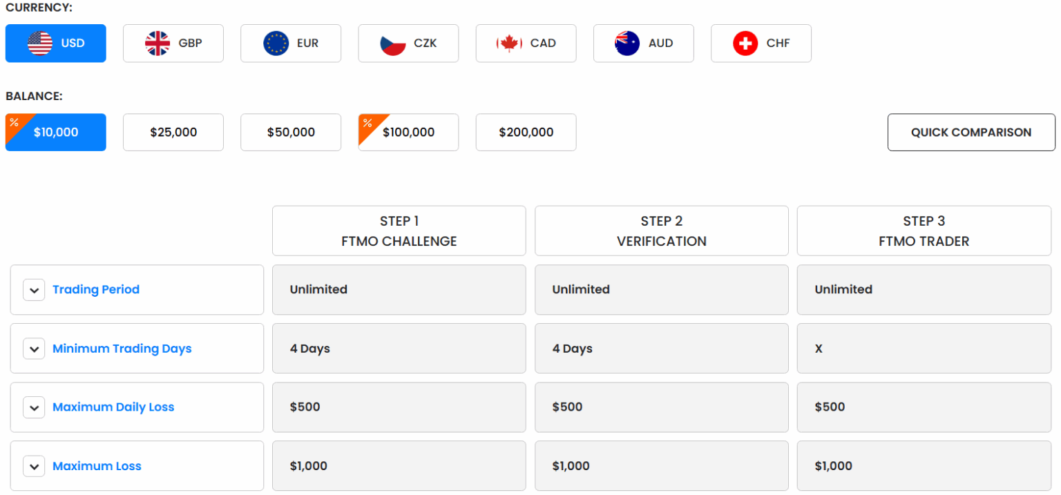 FTMO Review 2026 | Pros & Cons, All Rules, Funding Costs