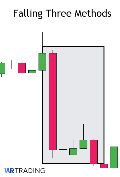 Rising Three Methods Pattern | Examples, Trading & Strategy