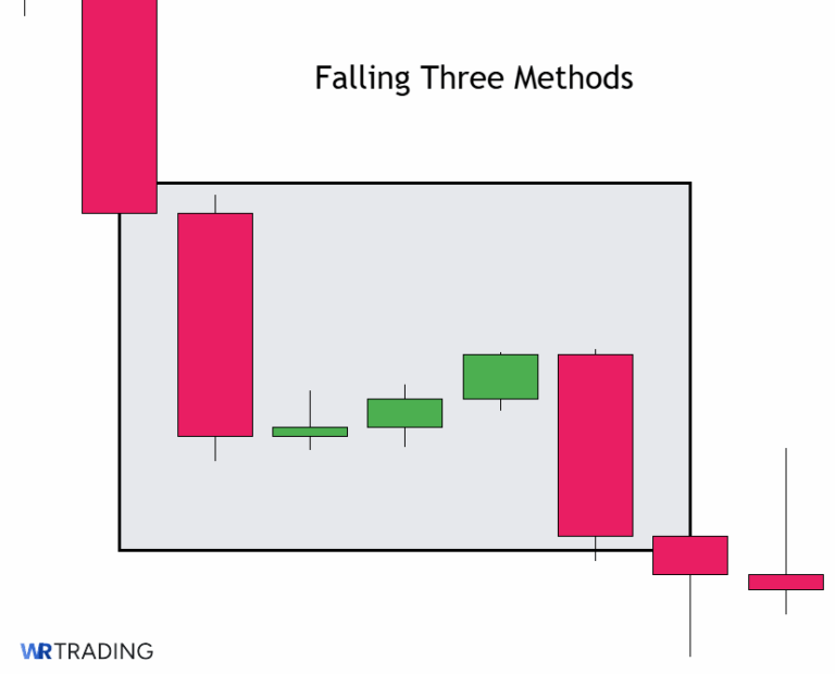 Falling Three Methods Candlestick Pattern | For Traders