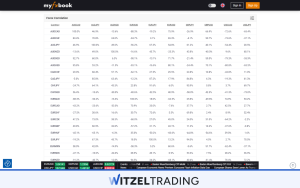 What Are Forex Correlations And How To Use Them?