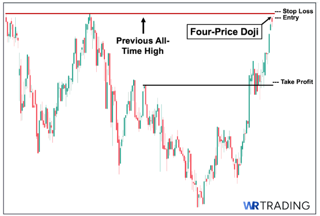 Four Price Doji Pattern | Example, Meaning & Trading