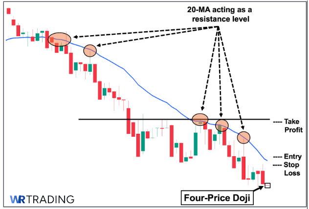 Four Price Doji Pattern | Example, Meaning & Trading
