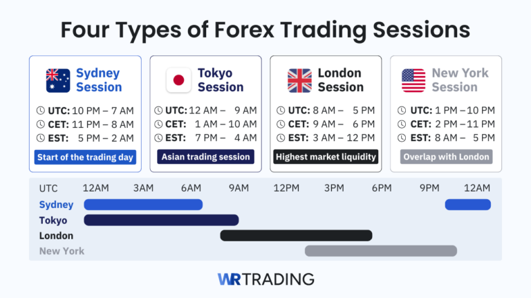 Forex Trading Sessions | Definition & Types Explained