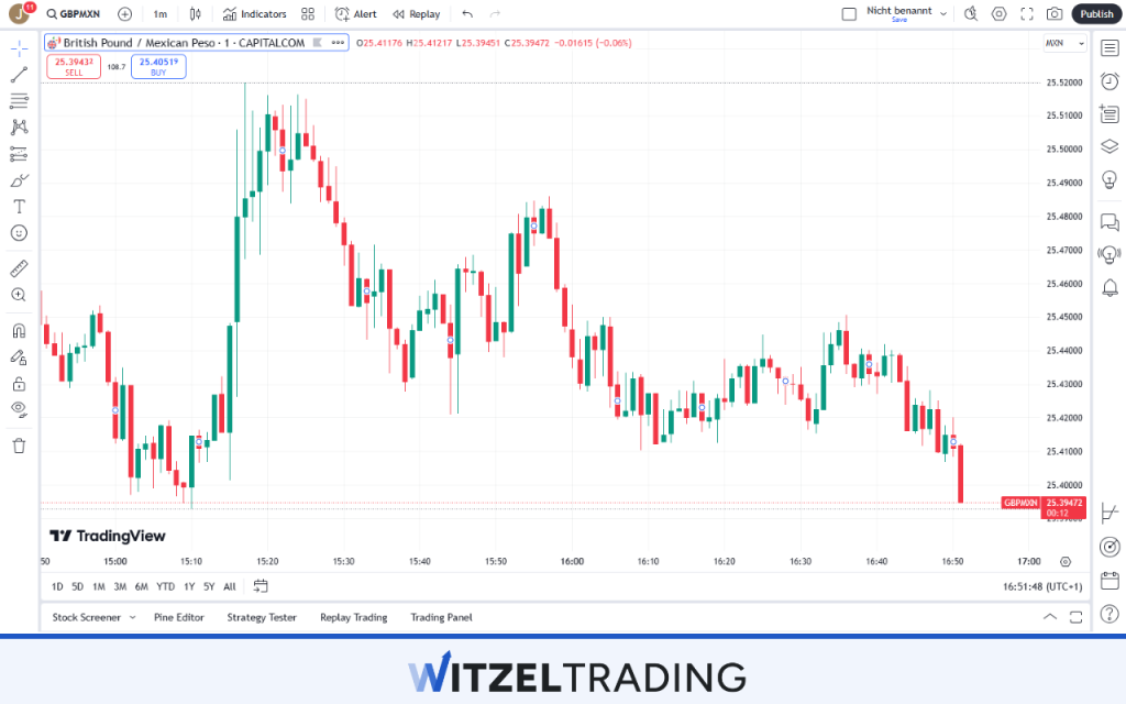 10 Most Volatile Forex Pairs (Real Data)