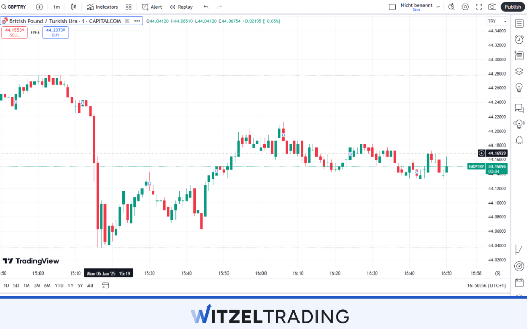 10 Most Volatile Forex Pairs (Real Data)