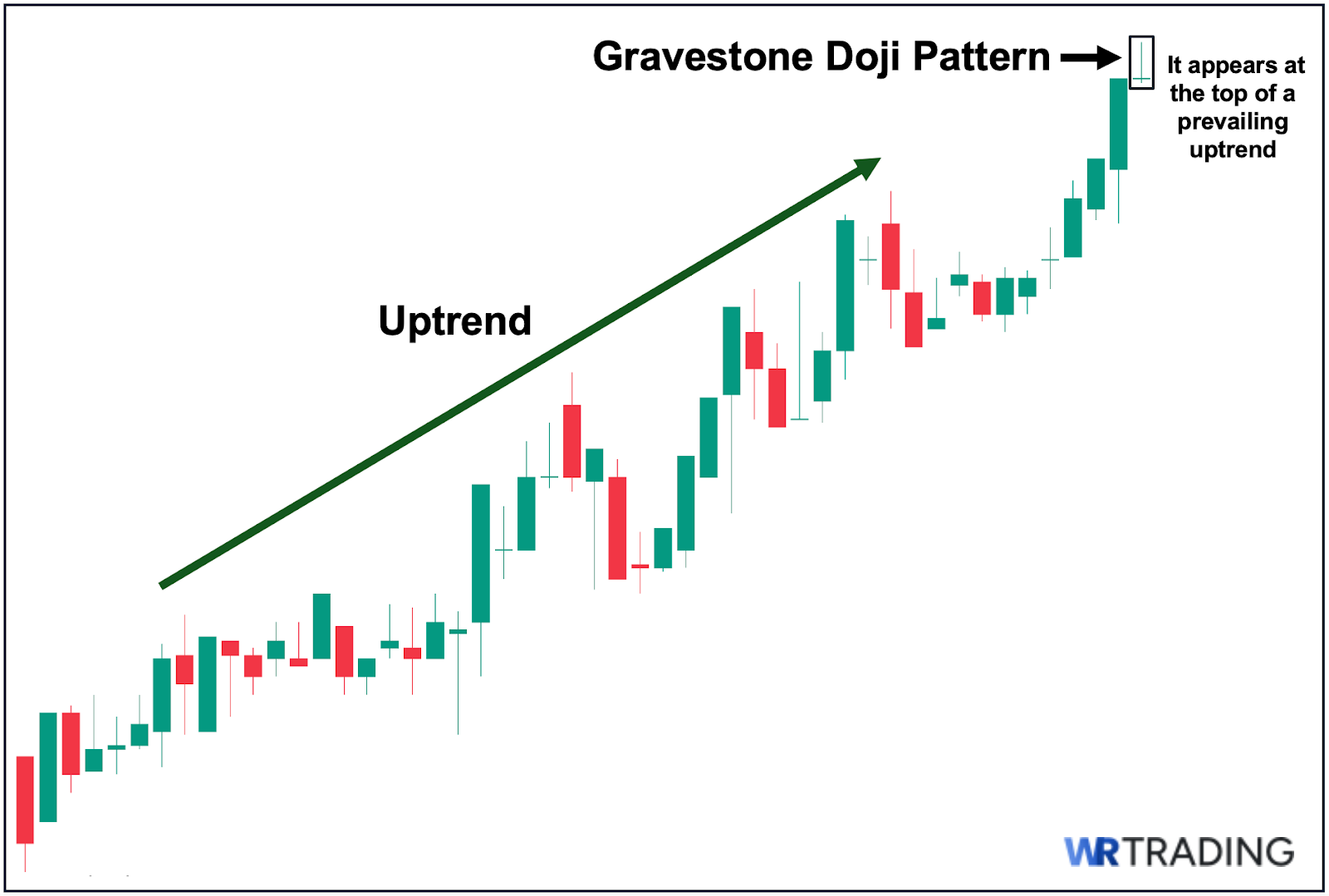 Gravestone Doji Pattern: Meaning, Examples & Trading