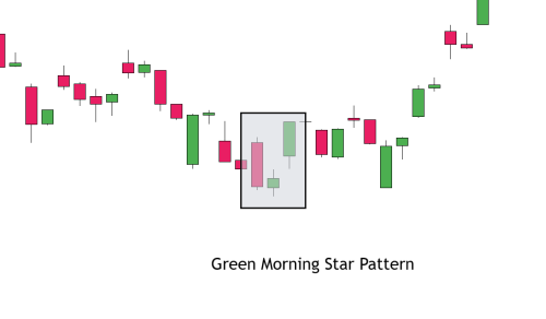 Morning Star Candlestick Pattern | Definition & Trading