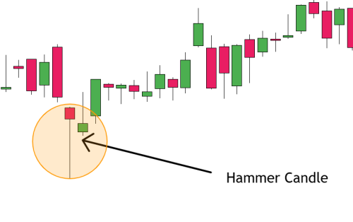 Hammer Candlestick Pattern | Definition, Examples & Trading