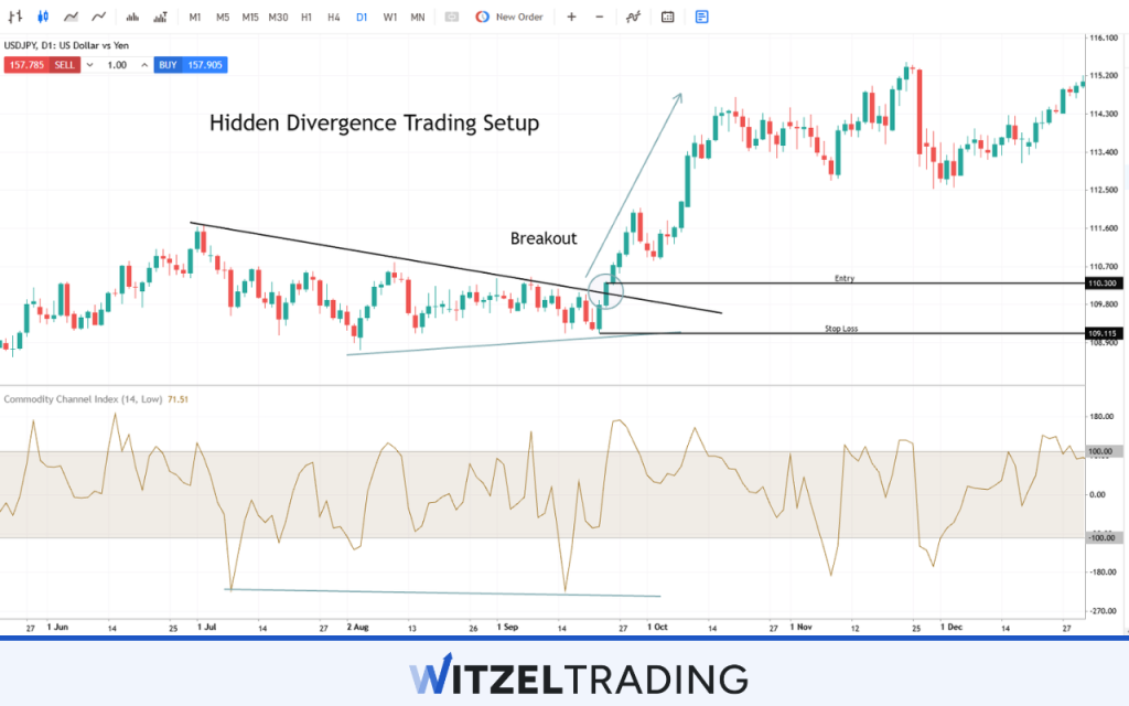 How To Trade Divergences In The Forex Market? - Tutorial