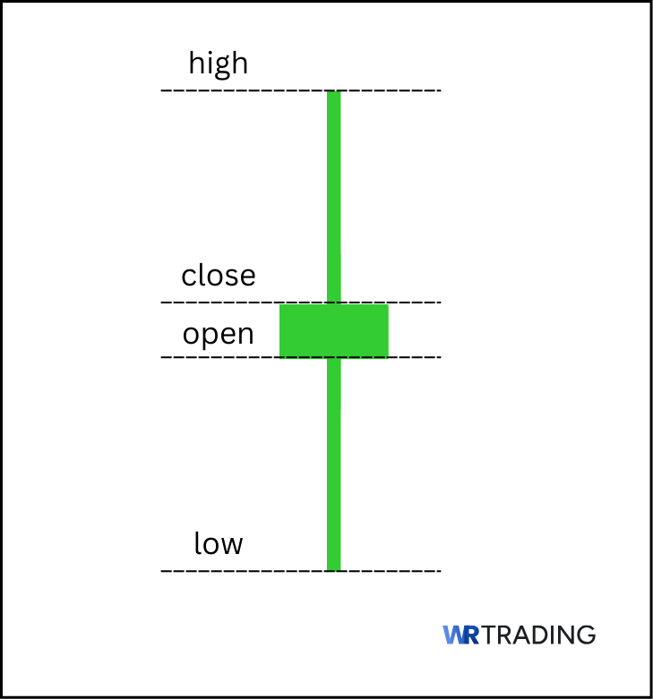 High Wave Candlestick Pattern | How To Trade & Examples