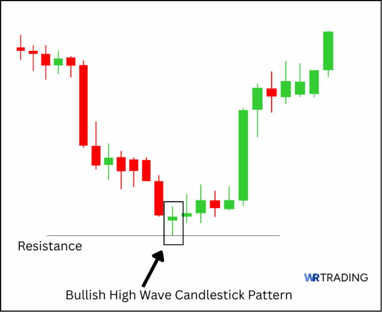 High Wave Candlestick Pattern | How To Trade & Examples