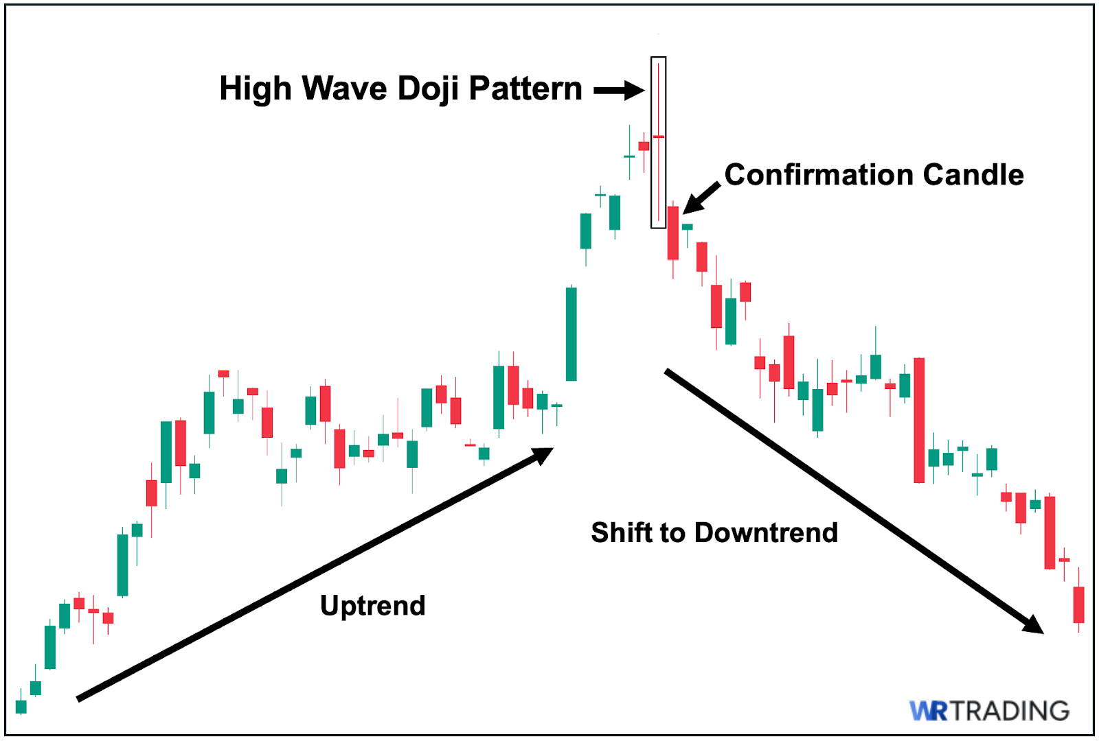 High Wave Doji Pattern | Meaning, Examples & Trading