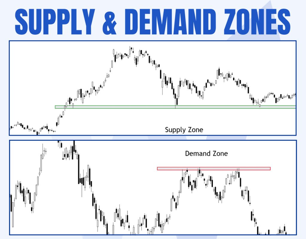 How To Trade Supply And Dem And Zones The Right Way