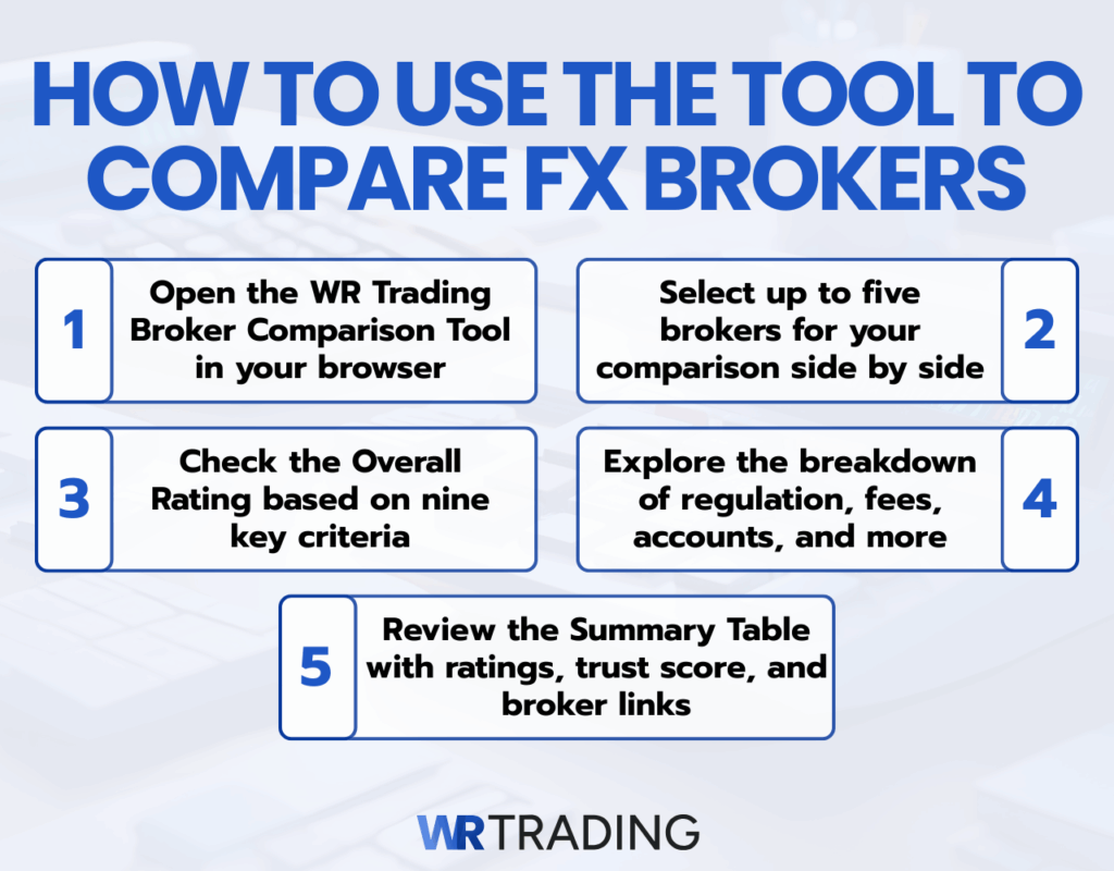 Compare Forex Brokers 2026 | FX Platform Comparison Tool