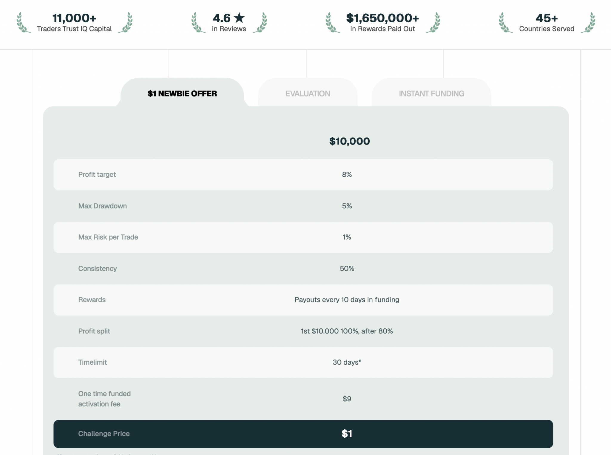 10 Cheapest Prop Firms Overall ($1 For $10K+ Challenge)
