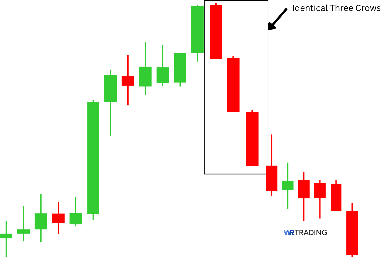 Identical Three Crows Candlestick Pattern Explained