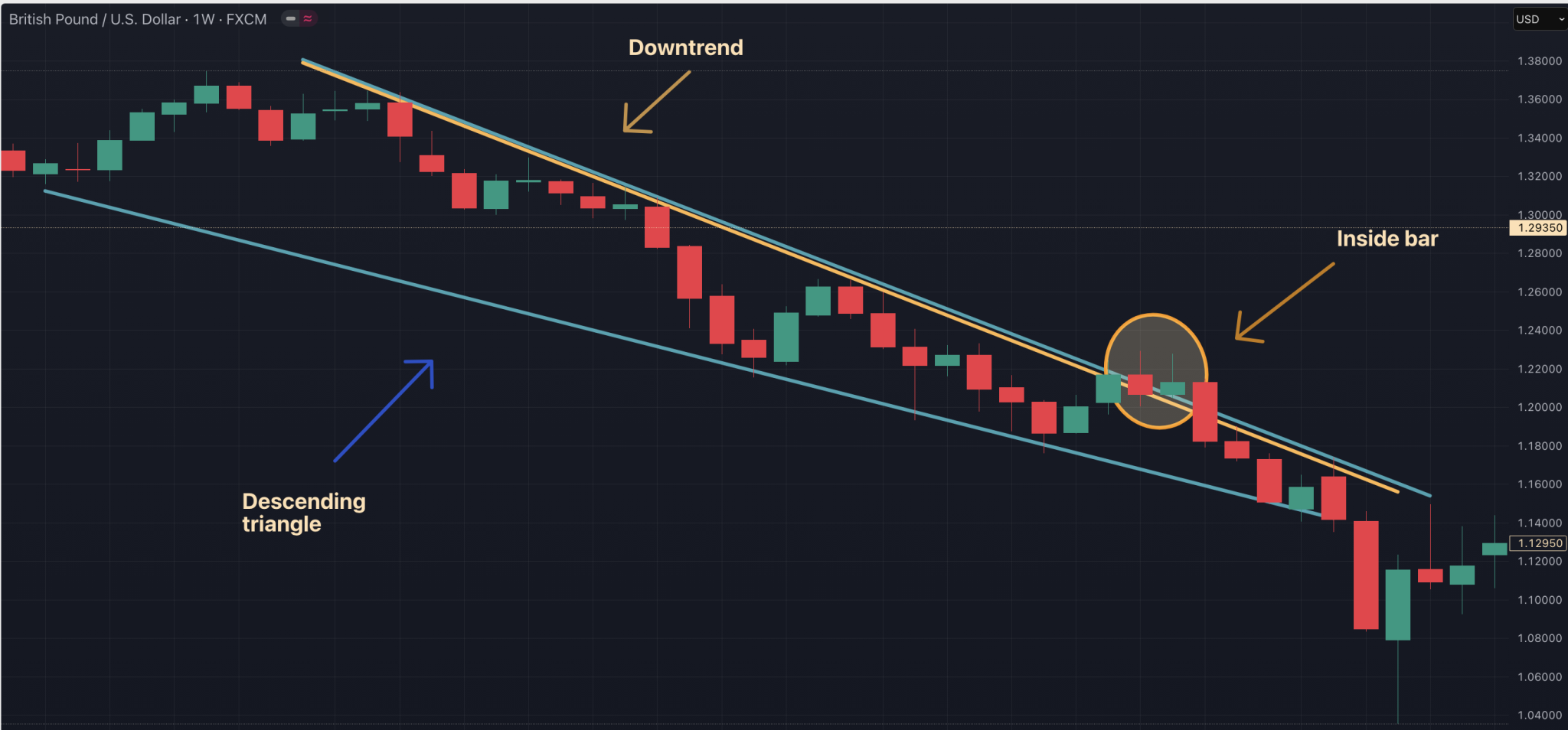 Inside Bar Pattern | Definition, Examples & Trading
